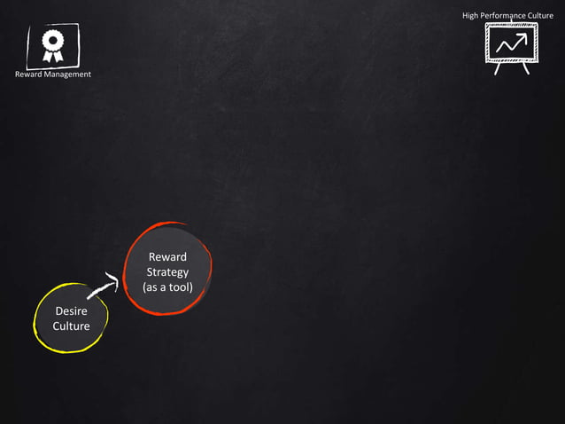 Building High Performance Culture | PPSX