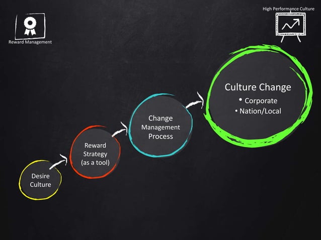 Building High Performance Culture | PPSX