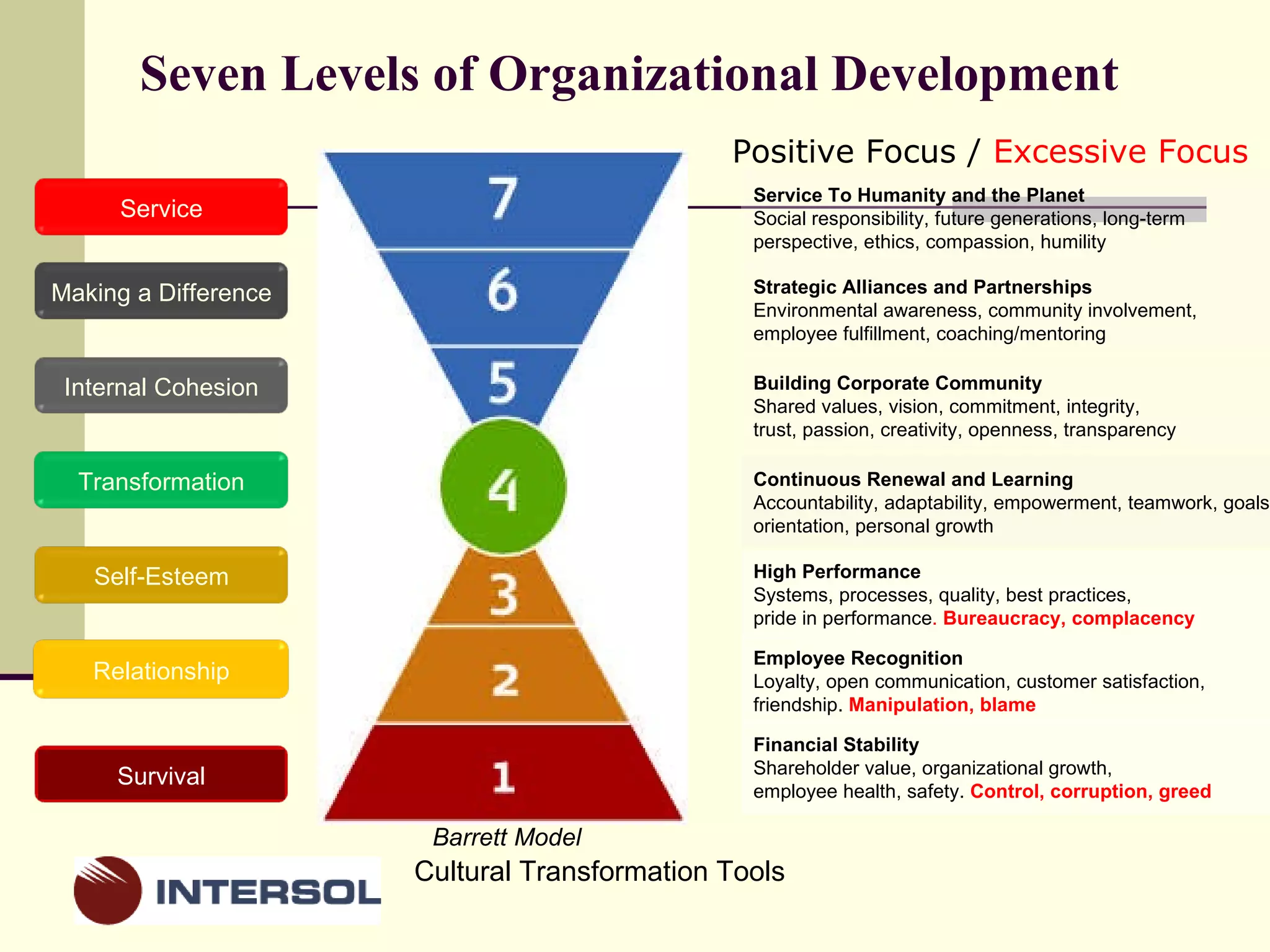Building high performance cultures | PPT