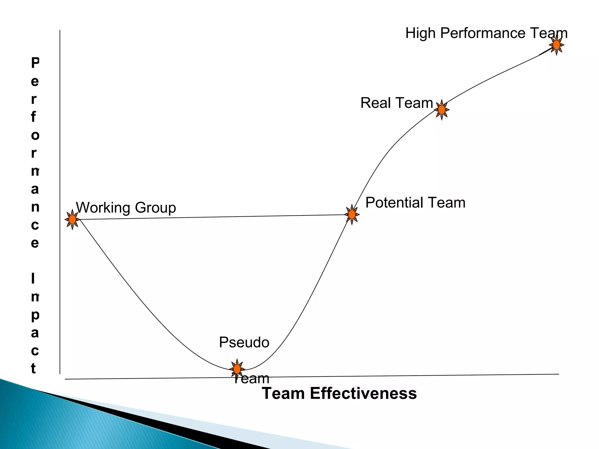 Building high performance teams | PPT