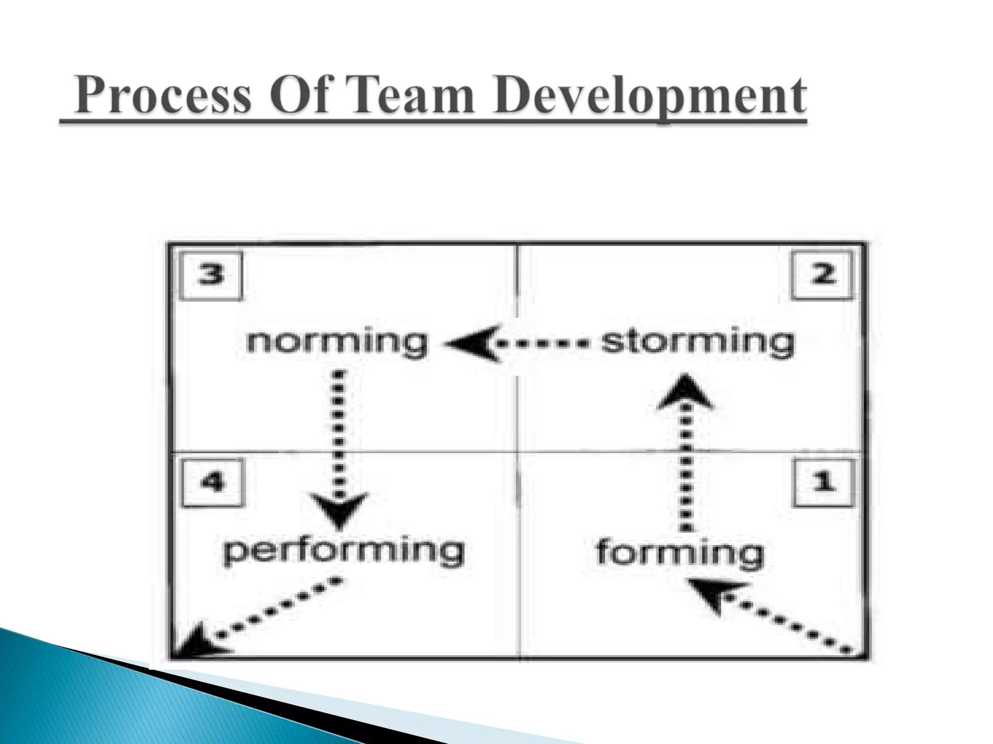 Building high performance teams | PPT