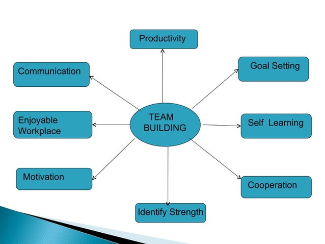Building high performance teams | PPT | Business | Business and Finance