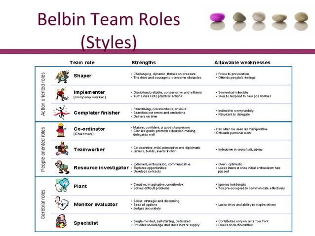 Building High Performing Teams | PPT