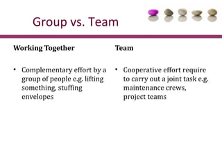 Building High Performing Teams | PPT