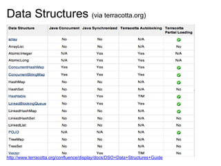 Building High Scalability Apps With Terracotta | PDF | Computing | Technology & Computing
