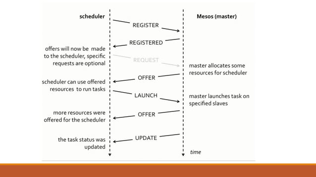 Building High Scalable Distributed Framework On Apache Mesos Ppt