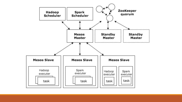 Building high scalable distributed framework on apache mesos | PPT