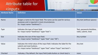 Building html forms | PPTX