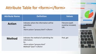 Building html forms | PPTX