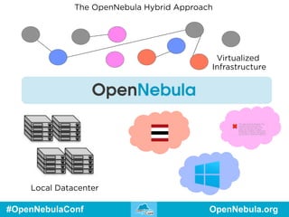 OpenNebula Conf 2014 | Building Hybrid Cloud Federated Environments with OpenNebula - Tino ...