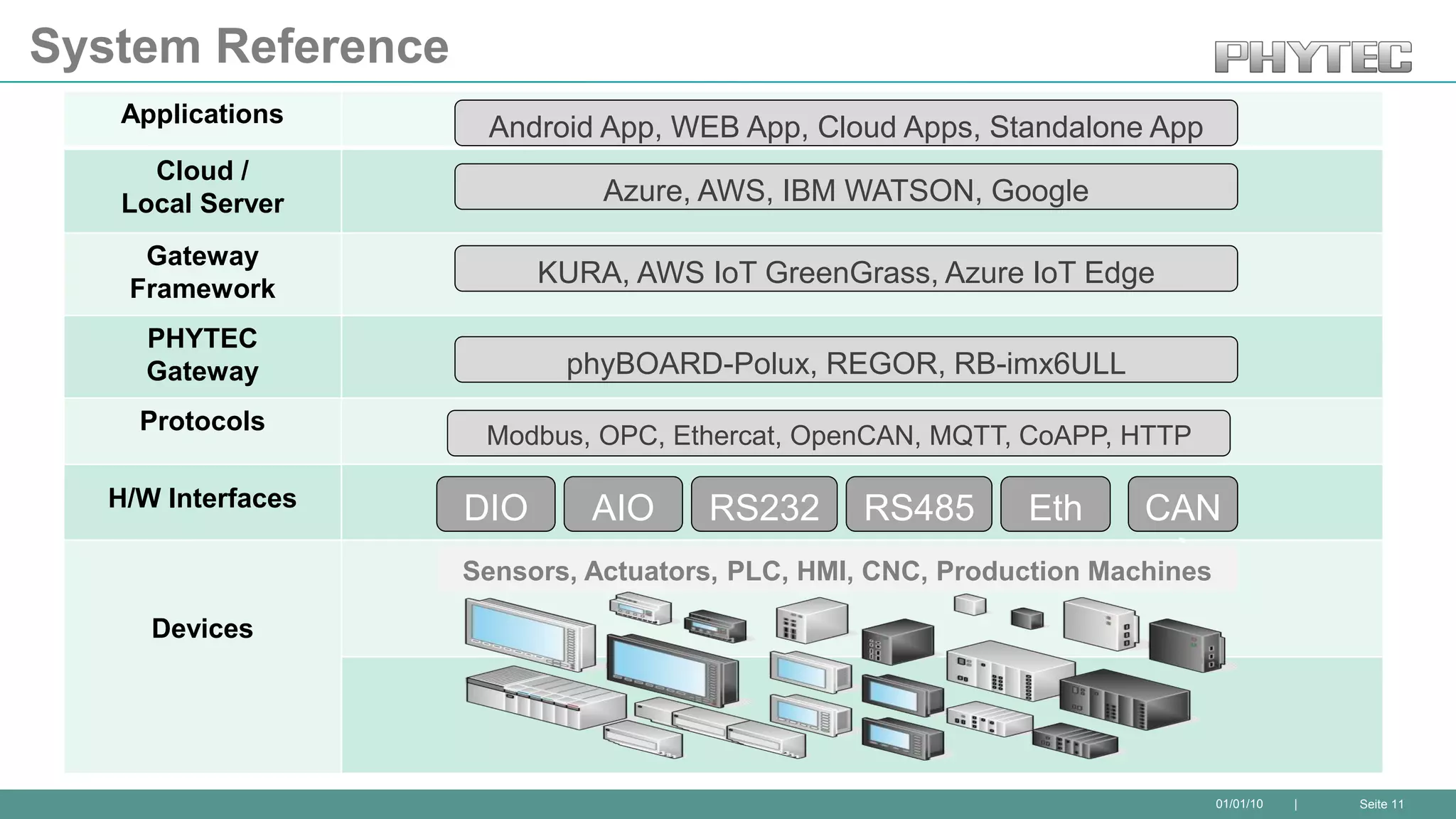 Building Industrial IoT Gateway using ARM SBC | PPT | Free Download
