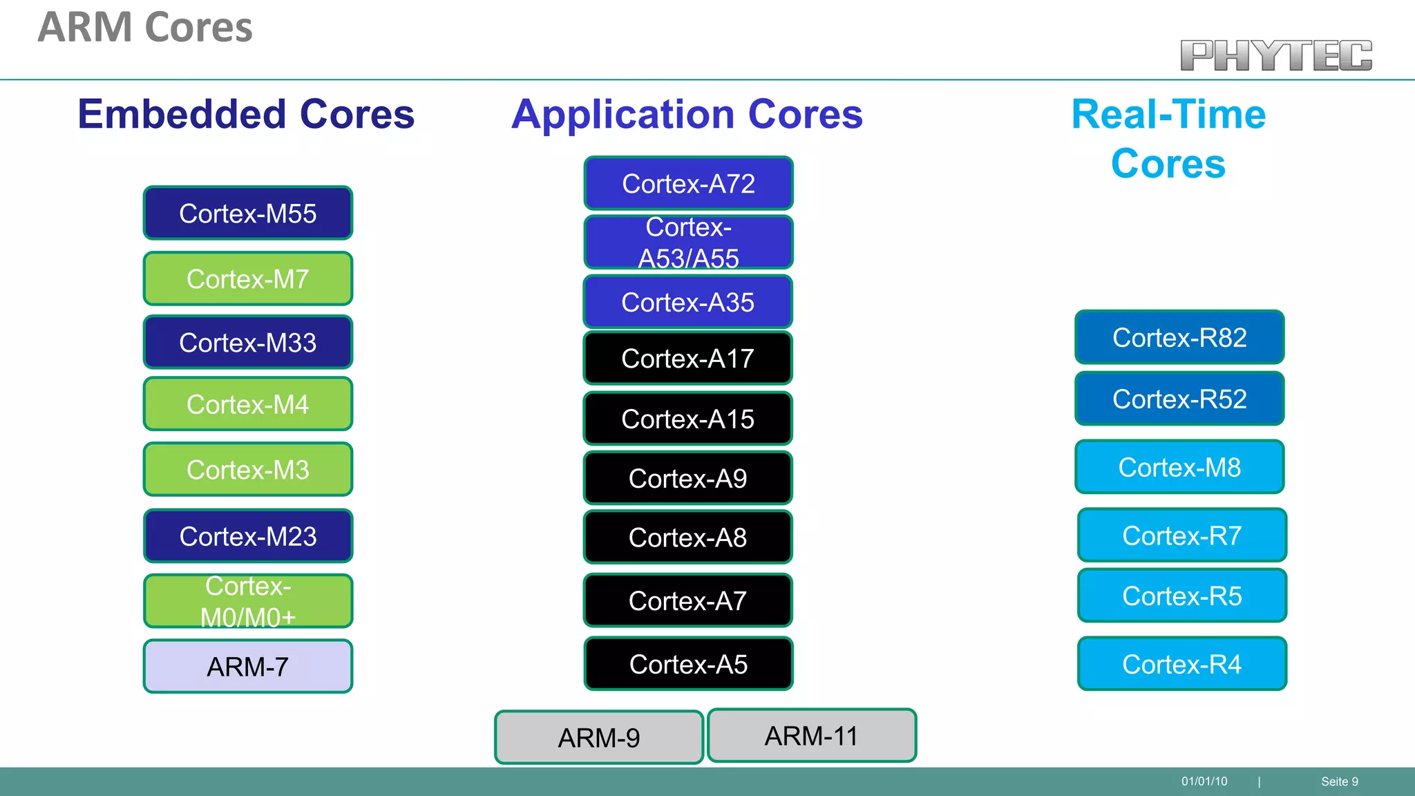 Building Industrial IoT Gateway using ARM SBC | PPT