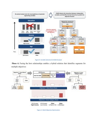 Objective Driven Segmentation | PDF | Business Accounting & Finance | Business