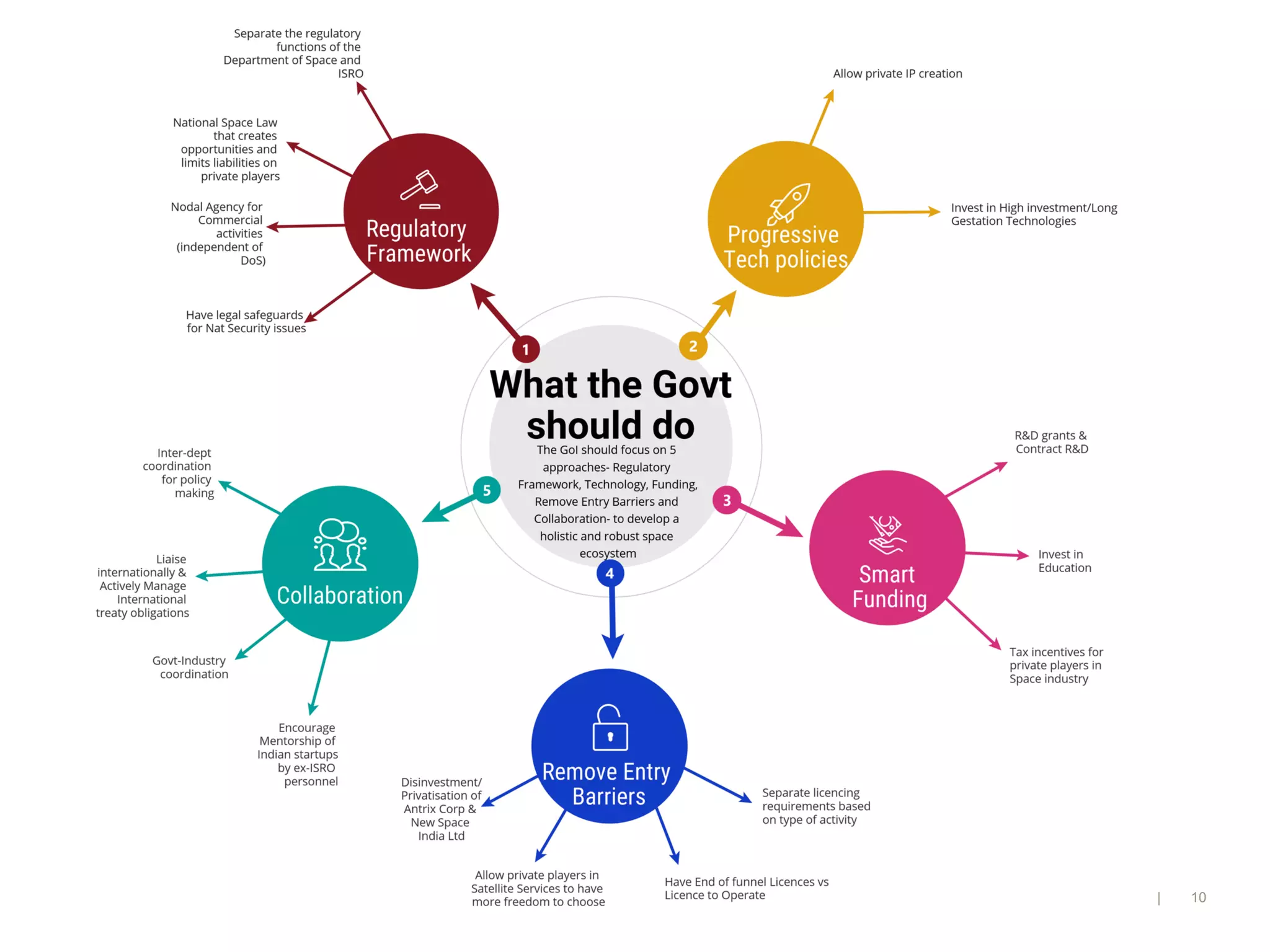 Building India's NewSpace ecosystem by Siddarth Kumar | PPT