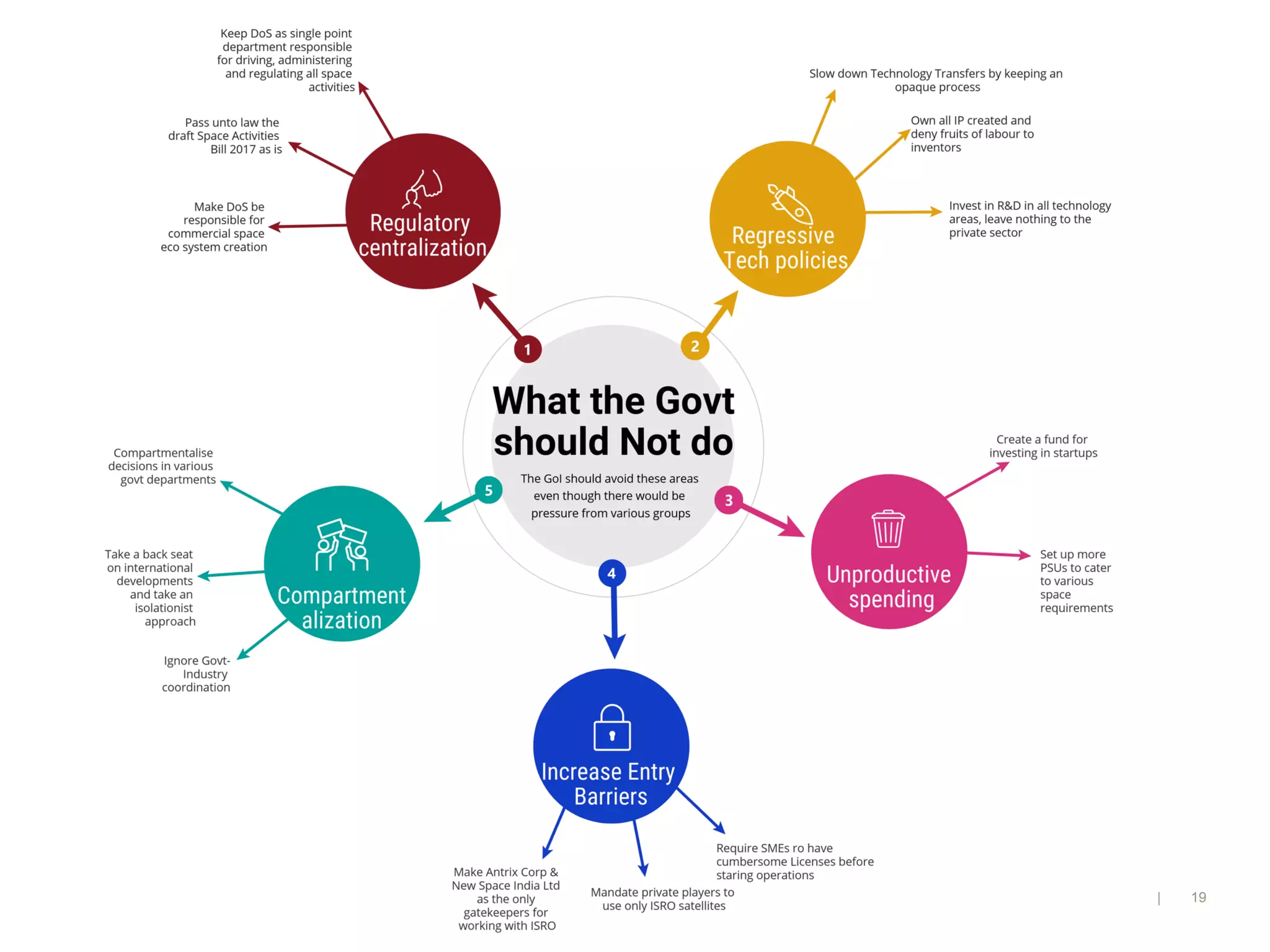 Building India's NewSpace ecosystem by Siddarth Kumar | PPT