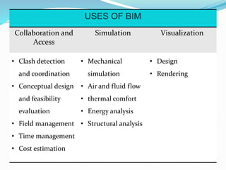 Building information modeling | PPTX