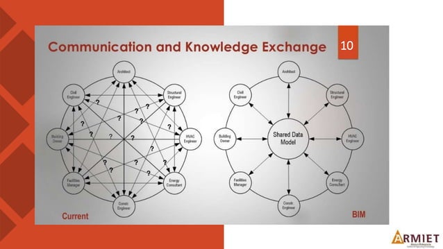 Building information modeling (bim) | PPT