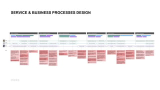 Building innovation pipeline with service design methods | PPT