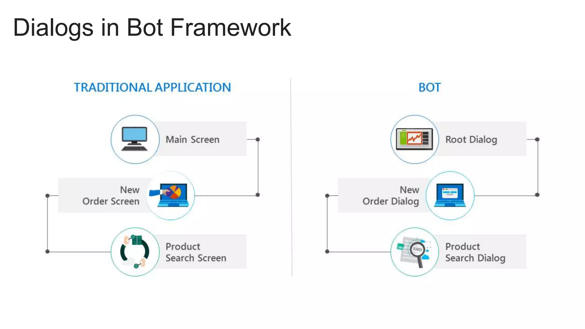 Building intelligent chat bot with microsoft bot framework | PPTX