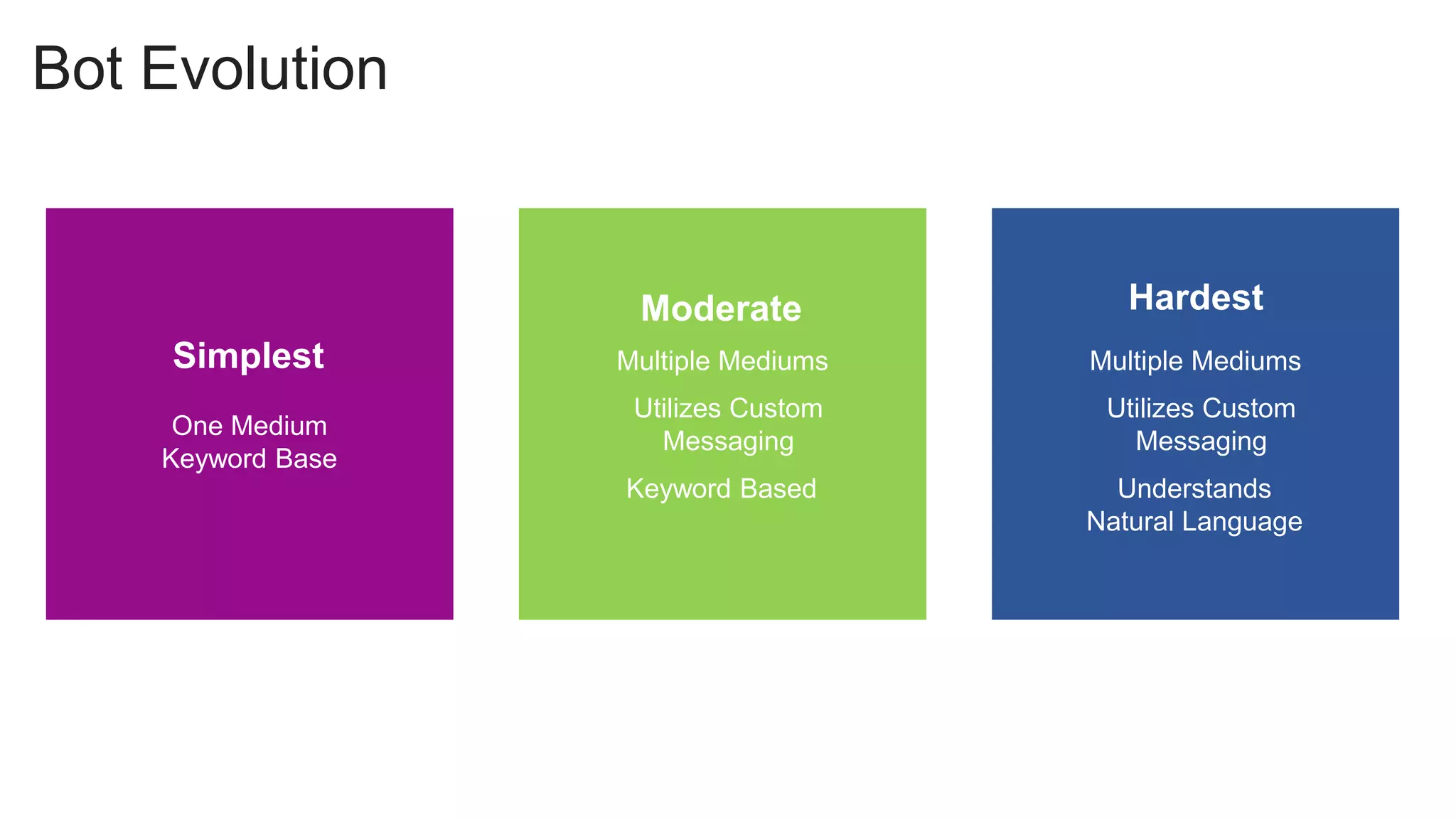 Building intelligent chat bot with microsoft bot framework | PPT