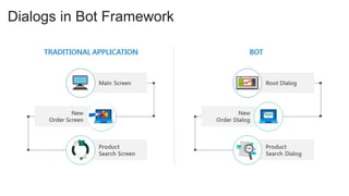 Building intelligent chat bot with microsoft bot framework | PPTX