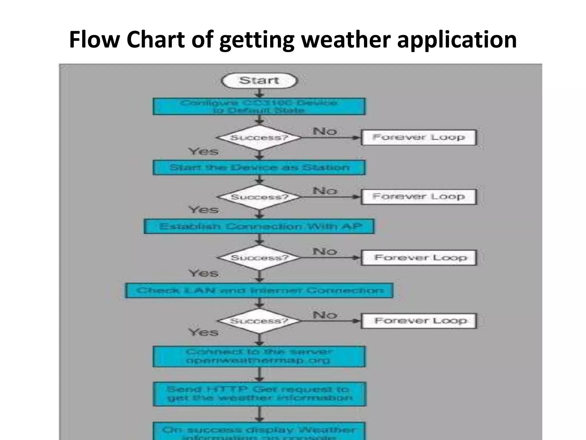 Building Iot Applications Using Cc3100 User Api Pptx