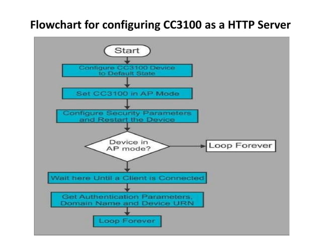 Building Iot Applications Using Cc3100 User Api Pptx
