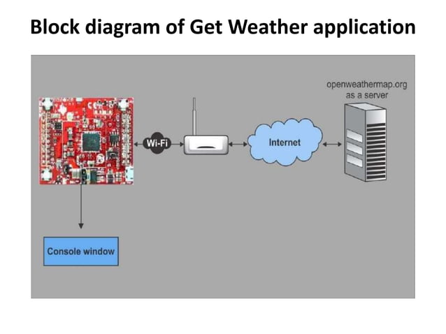 Building Iot Applications Using Cc3100 User Api Pptx