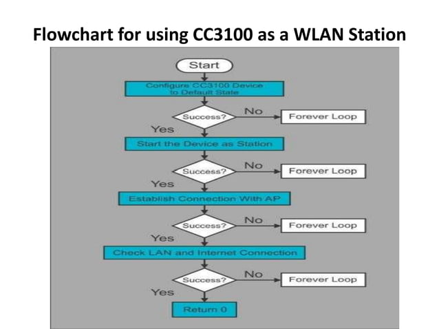 Building IoT applications using CC3100 user API.pptx