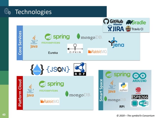 Distributed Development Of Iot Middleware With Microservices Ppt