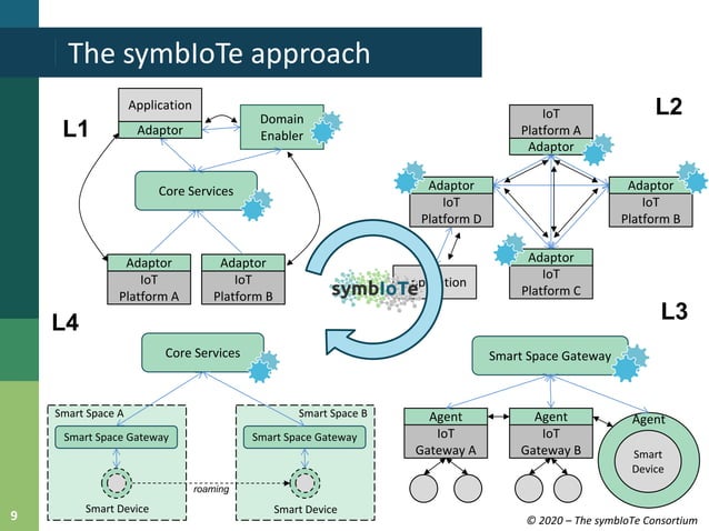 Distributed Development Of Iot Middleware With Microservices Ppt