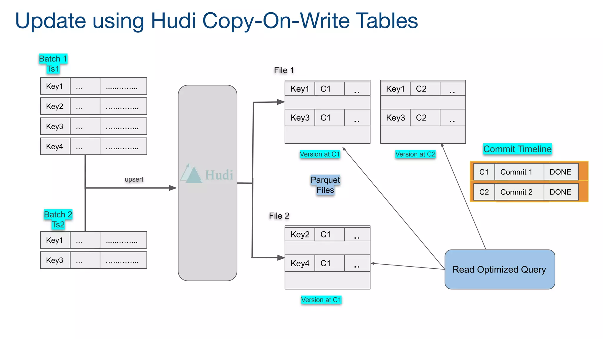 Building large scale transactional data lake using apache hudi | PDF