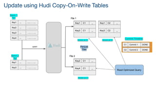 Building large scale transactional data lake using apache hudi | PDF | Databases | Computer ...