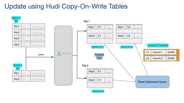 Building Large Scale Transactional Data Lake Using Apache Hudi Ppt