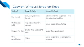 Building large scale transactional data lake using apache hudi | PDF | Databases | Computer ...