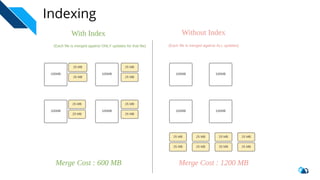 Building large scale transactional data lake using apache hudi | PDF | Databases | Computer ...