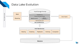 Building large scale transactional data lake using apache hudi | PDF