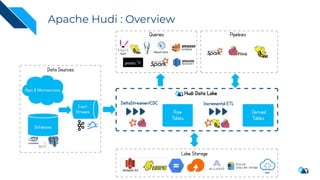 Building large scale transactional data lake using apache hudi | PDF | Databases | Computer ...
