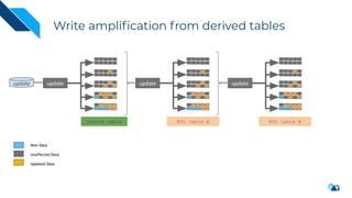 Building large scale transactional data lake using apache hudi | PDF | Databases | Computer ...