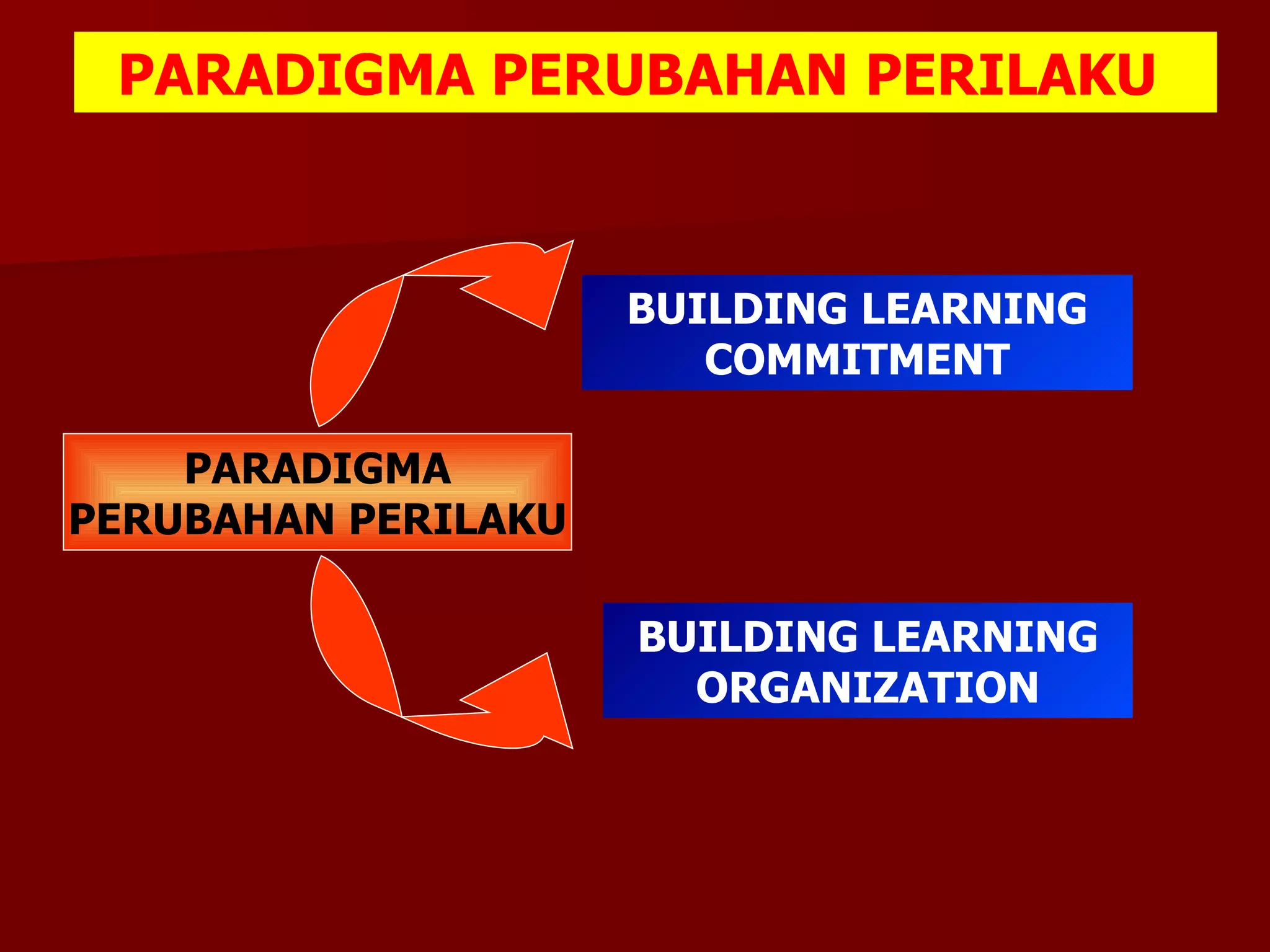 Building Learning Commitment | PPT