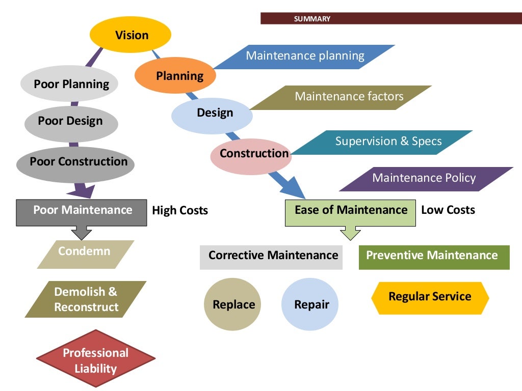 Building maintenance