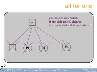 Building Massively Scalable Applications With Akka | PDF