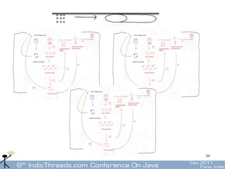 Building Massively Scalable Applications With Akka | PDF