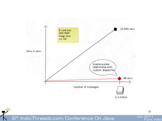 Building Massively Scalable Applications With Akka | PDF