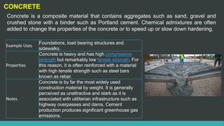 Building Materials - English for Civil Engineering | PPTX