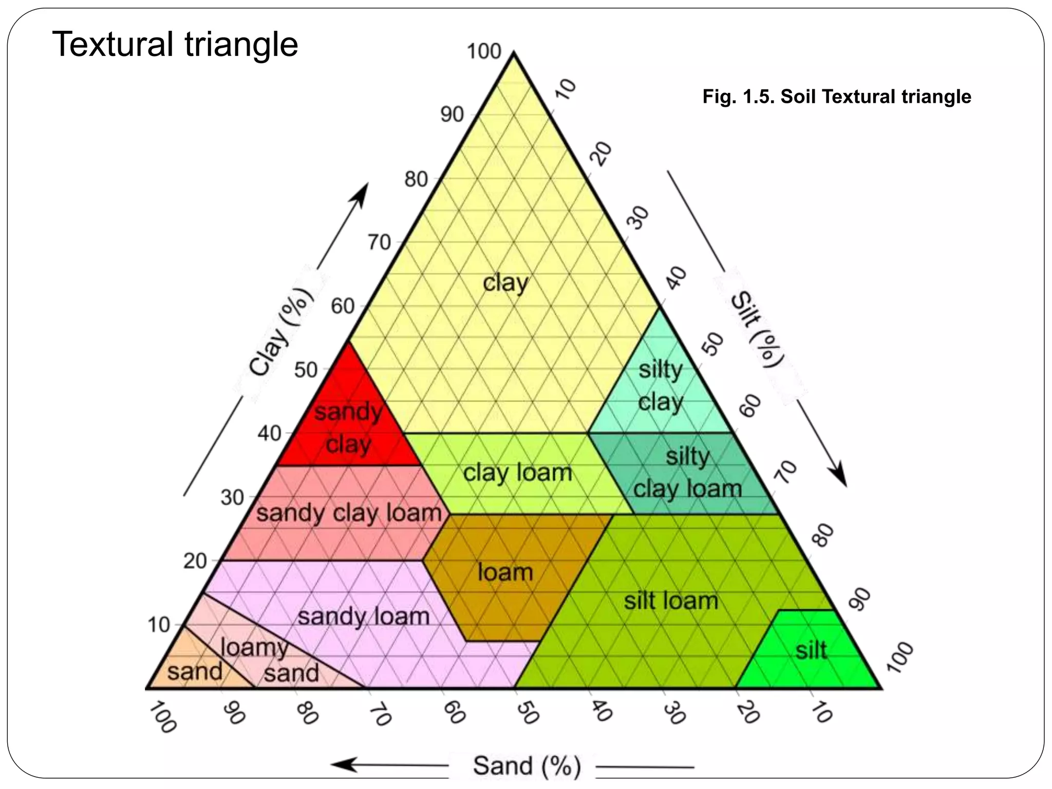 Building materials - Soil | PPTX