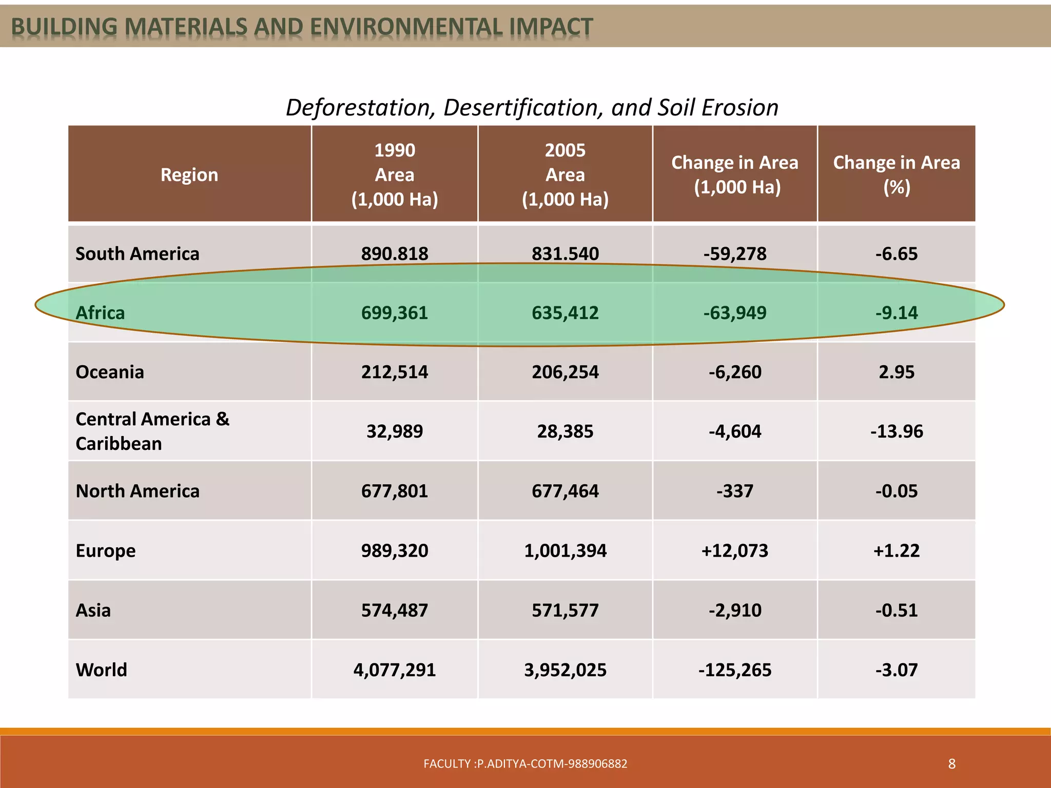 Building materials and environmental impact | PDF