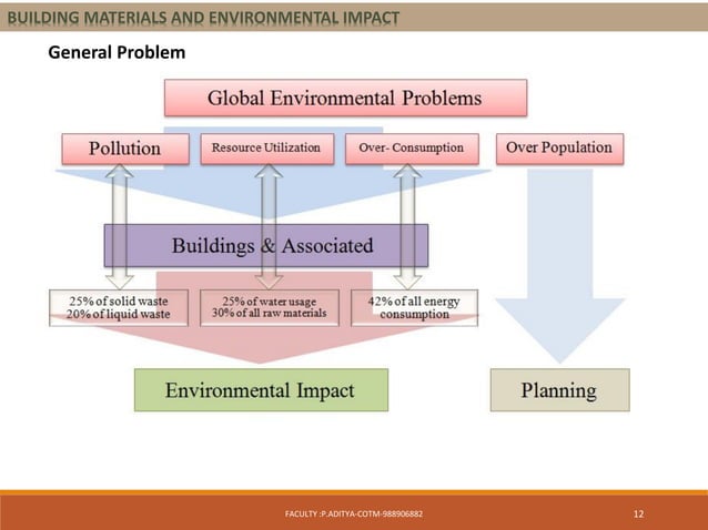 Building materials and environmental impact