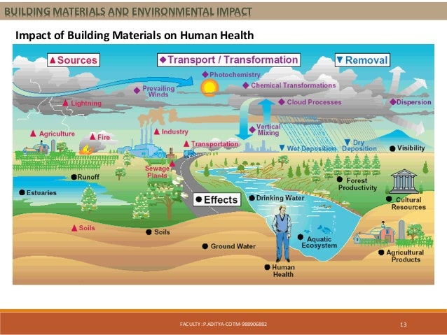Building materials and environmental impact