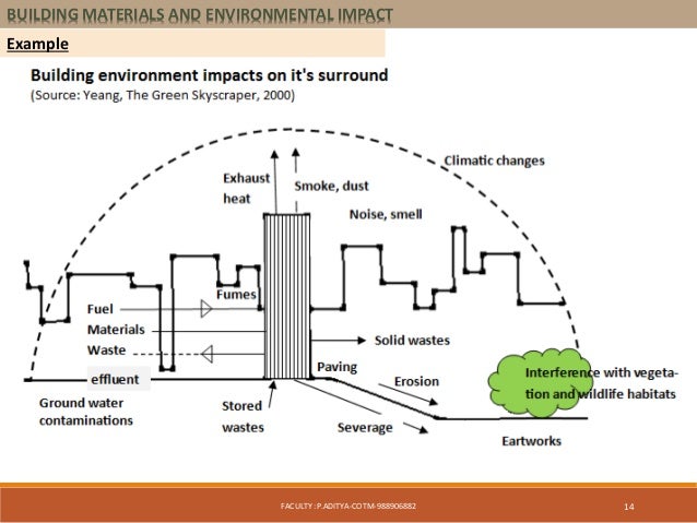 Environmental Impact Of Buildings